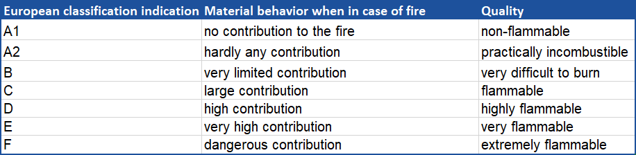 Reaction classification and fire resistance - Solicom Verisafe